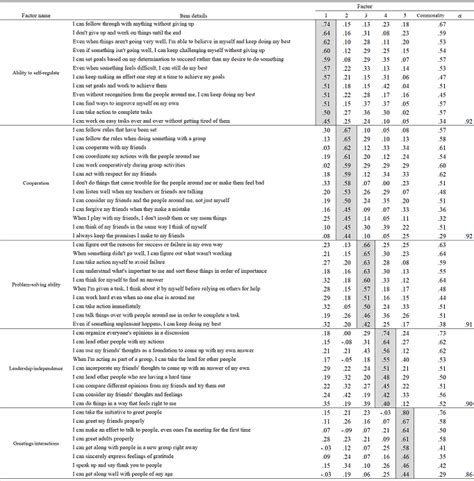 Digital Life Creating A Scale For Measuring Non Cognitive Abilities Developed Through Sports