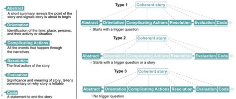 Labovs Model Of Natural Narrative Structure Left And The Four Download Scientific Diagram