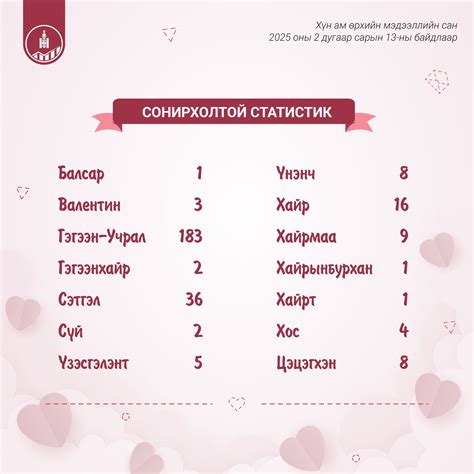 Улаангом Сум Хүн ам өрхийн мэдээллийн санд 2025 оны 2 Facebook