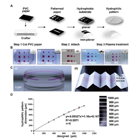 Tunable Pdms Microlens A Illustration Of The Fabrication Process Of