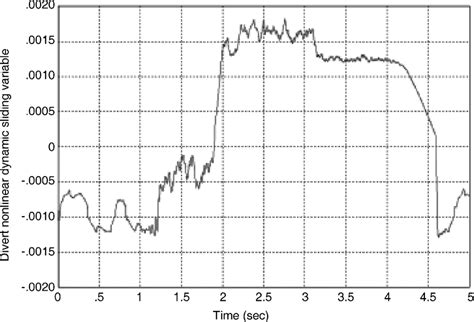 divert nonlinear dynamic sliding variable with pwm implementation