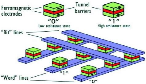 mram magnetic random access memory iv spintronics with download