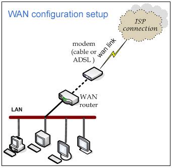 Dual WAN And Load Balancing