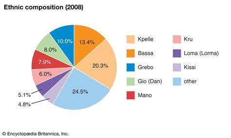 Liberia Ethnic Groups Migration Diaspora Britannica