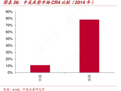 中美床垫市场cr4比较（2014年）行行查行业研究数据库