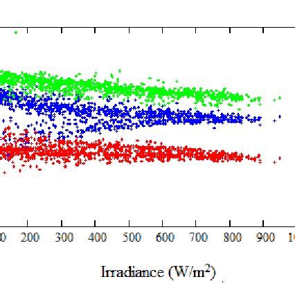 The Instantaneous PV Array Efficiency Against Irradiance For Three Download Scientific Diagram