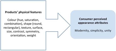 1 A Two Step Model Of Consumer Perception Towards Product Attributes Download Scientific