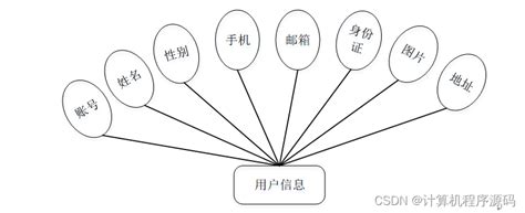 计算机毕业设计ssm点餐系统设计【附源码数据库】点餐系统数据库设计含源代码 Csdn博客