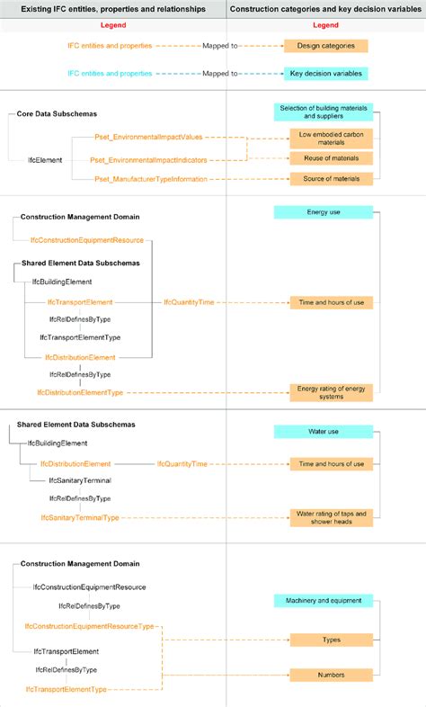 Existing Ifc Entities Properties And Relationships Representing