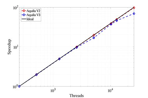 Results For The Larger Dataset A Strong Scaling For Large Dataset