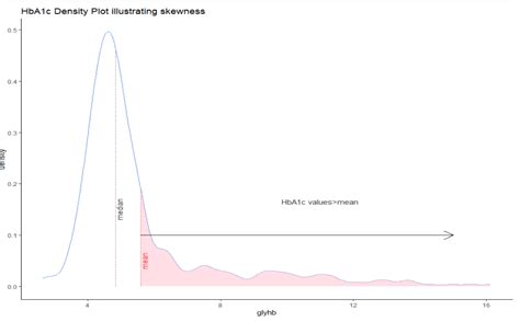 R Correlation Between A Normal Distribution And A High Positively