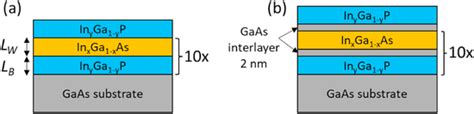 Layer Structure Of The Samples A Without Interlayer Qw U And B
