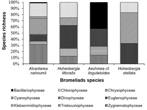 Relative Species Richness Of The Taxonomic Classes Of The Microalgae