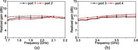 Figure 1 From Dual Band Base Station Antenna Array Using The Low Band