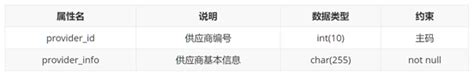 《数据库系统原理》实验13：综合实验一、实验目的通过完成从用户需求分析、概念结构设计逻辑结构设计等一系列过程进 Csdn博客