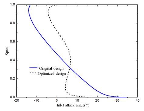 Inlet Attack Angle Distribution Of The Vaned Diffuser In The Optimized