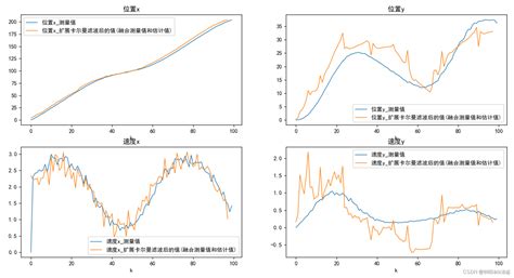 扩展卡尔曼滤波算法——基本原理及举例（python实现radar数据滤波）51cto博客双扩展卡尔曼滤波算法