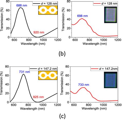 A Power Spectral Density Curve For A 1 µm Ps Particle Trapped By An