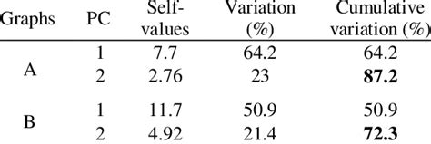 principal components analysis a relationship between benthic elements