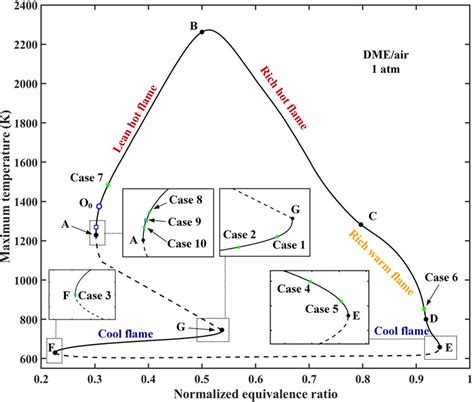 The Dependence Of Flame Temperature On Equivalence Ratio Of Dmeair