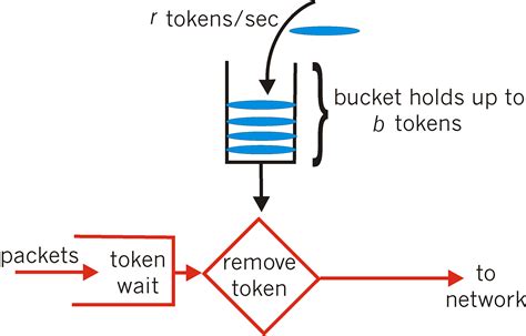 流量控制算法 Infoq 写作平台