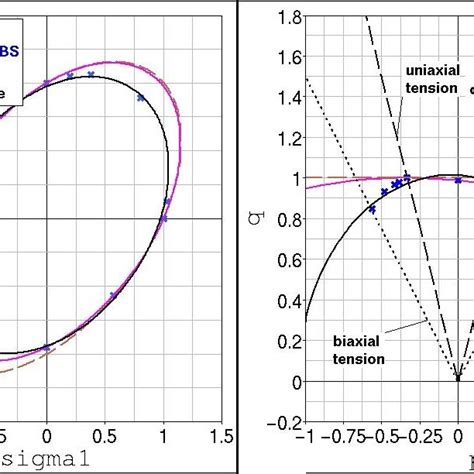 Yield Surface Of Polystyrene Ps Download Scientific Diagram