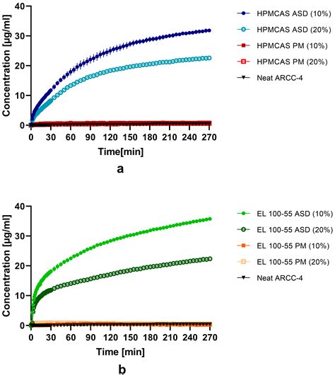 Solubility Enhanced Formulation Approaches To Overcome Oral Delivery Obstacles Of Protacs