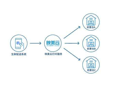 生鲜配送系统没有云打印怎么行软件商们是时候用上它了 JOLIMARK映美