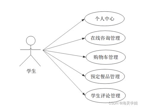 [独有源码]java jsp校园订餐管理系统设计与开发5ls3c从不会做毕业设计到成功完成的过程与方法 校园消费管理系统的设计与实现 csdn博客