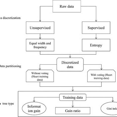 Schematic Of The Process Used For Decision Tree Technique Download Scientific Diagram