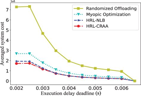 Figure 10 From Deep Reinforcement Learning Based Joint Caching And Resources Allocation For