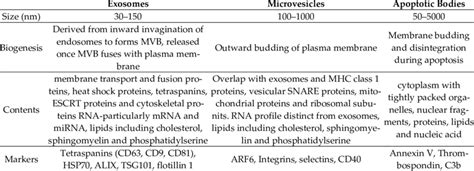 Comparison Of Extracellular Vesicles Subtypes Download Scientific
