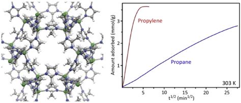 Kinetic Separation Of C3h6 From C3h8 By Zif‐8 Left Crystal Structure Download Scientific