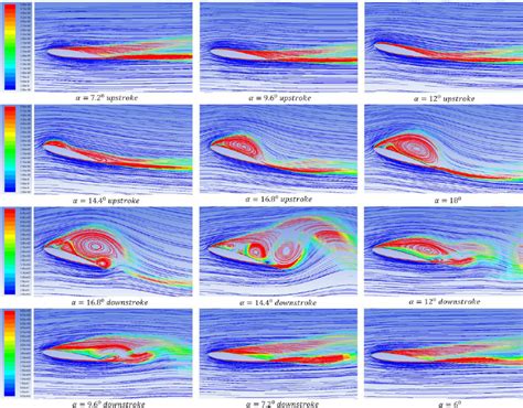 Vorticity For A Pitching Airfoil Using K ω Sst 2d Model Min 00 Download Scientific Diagram