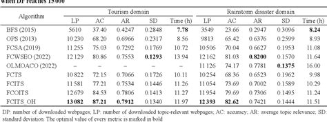 Table 2 From A New Focused Crawler Using An Improved Tabu Search