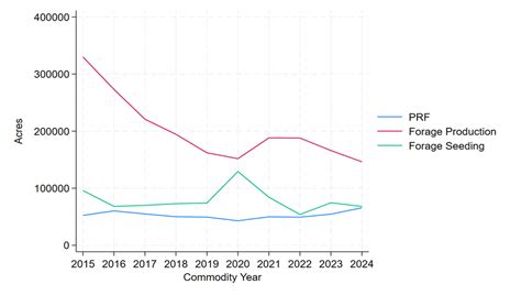 Forage Risk Management In Wisconsin 2015 2024 Farm Management