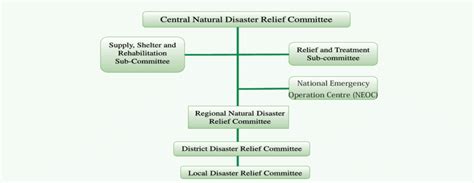 21 Disaster Response Framework In Nepal Source Moha Download Scientific Diagram