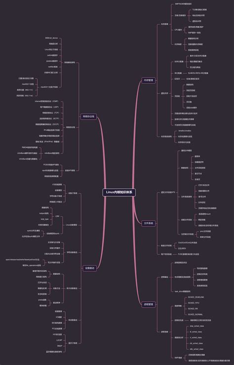 Learningmindmaplinux内核知识体系md At Main · 0voicelearningmindmap