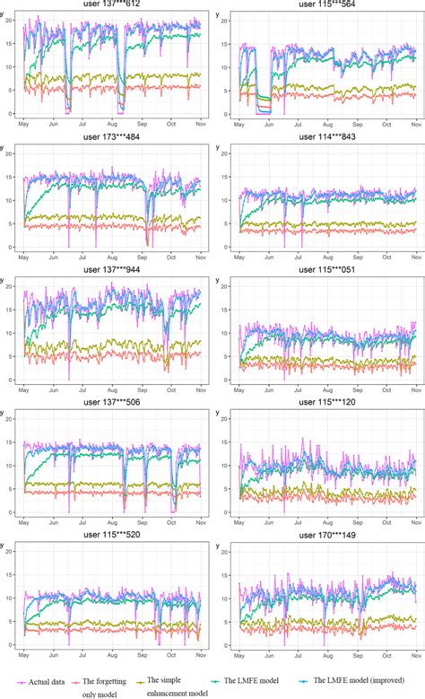 Comparison Between Forecast Data And Users Real Behavior Download