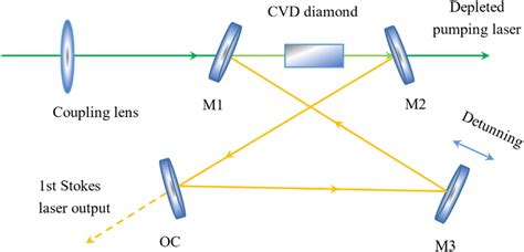 Cavity Setup Of The Synchronously Pumped Diamond Raman Laser Download