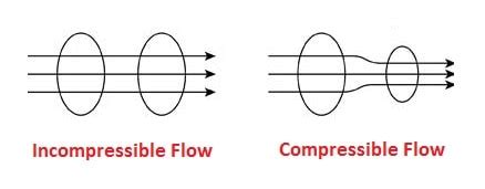 Types Of Fluid Flow Definition Characteristics With PDF