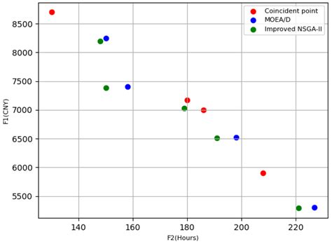 Multi Objective Scheduling Optimization Of Prefabricated Components Production Using Improved