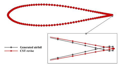 Cooperation Of Thin Airfoil Theory And Deep Learning For A Compact Airfoil Shape Parameterization