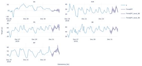 TimeGPT 시계열 예측 및 이상 감지를 위한 파운데이션 모델 읽을거리 정보공유 파이토치 한국 사용자 모임
