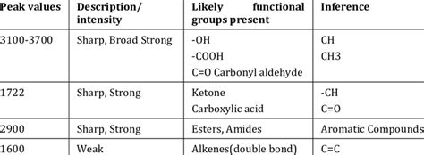 FTIR Peak Values Cm 1 And Functional Groups Of Different Download Scientific Diagram