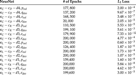 Number Of Epochs For Convergence And The Corresponding L 2 Loss For