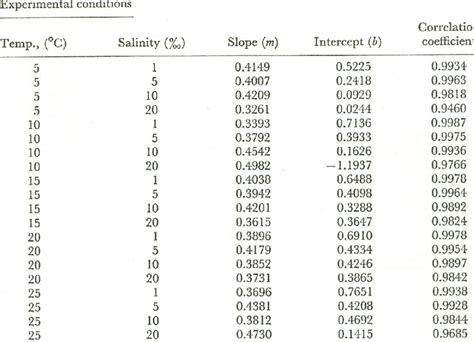 Regression Constants For Linear Log Log Correlation Of Concentration