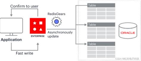 Oracle与redis Enterprise协同，作为企业缓存解决方案redis Oracle Csdn博客