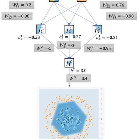 a simple neural network with trained weights download scientific diagram