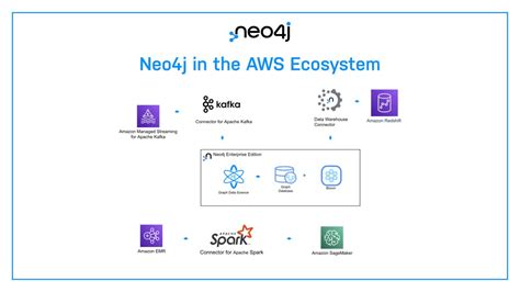 Video Learn About Neo4j On Amazon Web Services Neo4j Posted On The Topic Linkedin